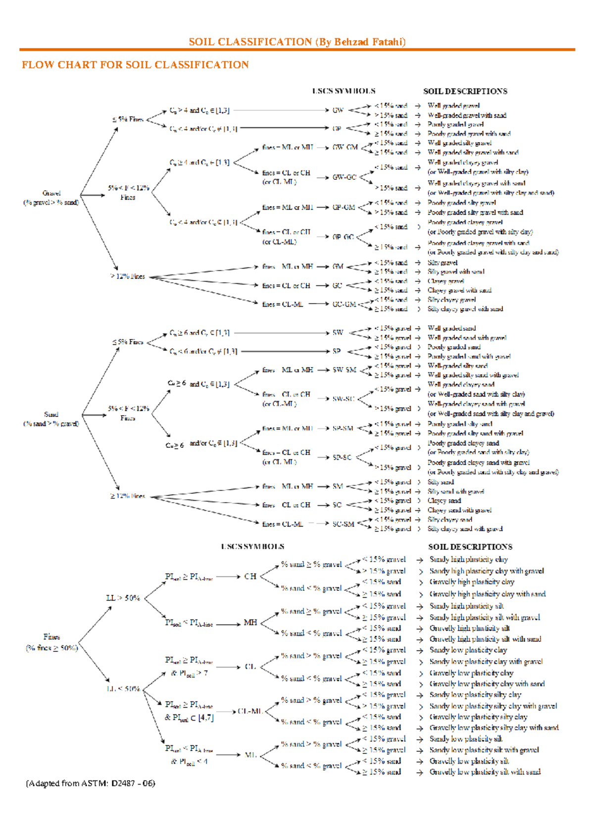 FLOW CHART FOR Soil Classification - SOIL CLASSIFICATION (By Behzad ...