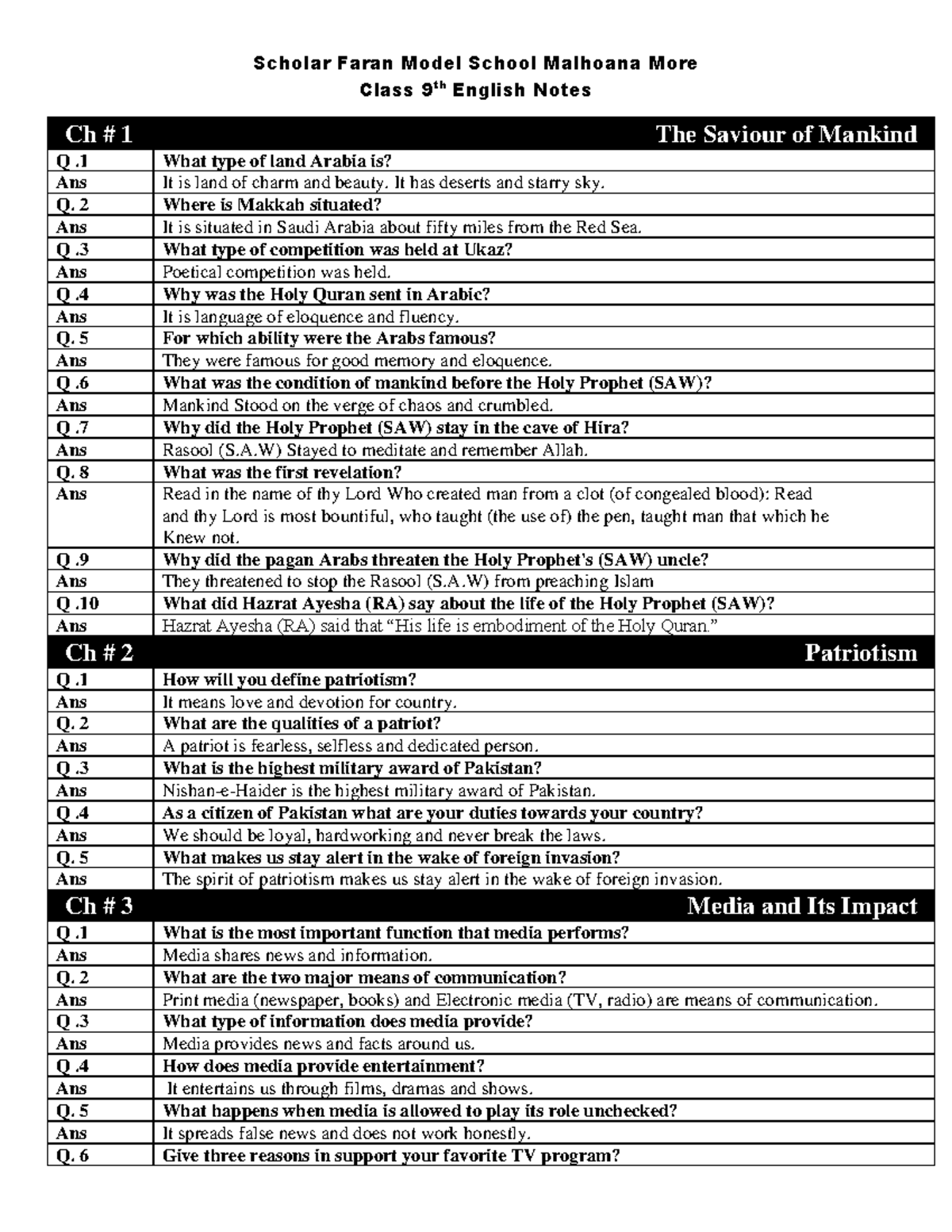 English notes for learning - Scholar Faran Model School Malhoana More ...