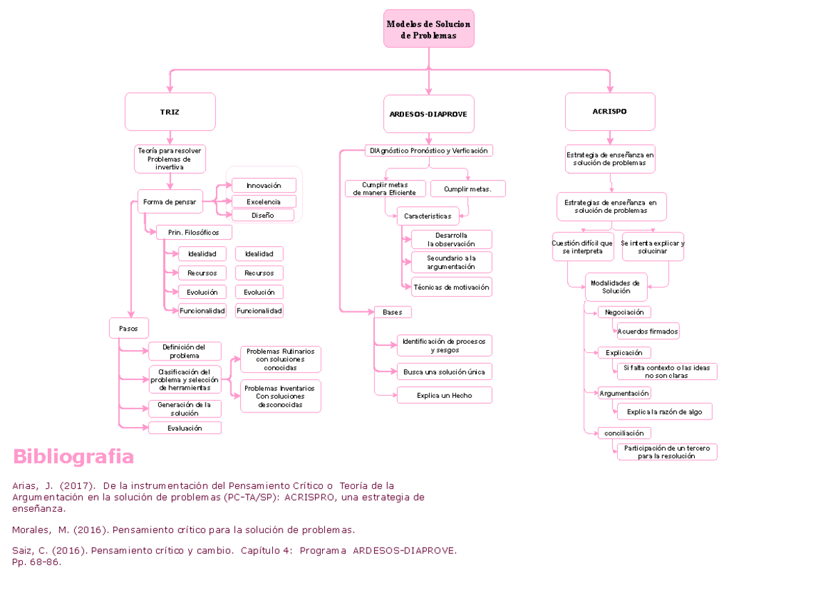 Mapa mental sobre modelos de solucion de problemas TRiZ ARDESOS-DIAPROVE-ACRISPO. - Modelos de ...