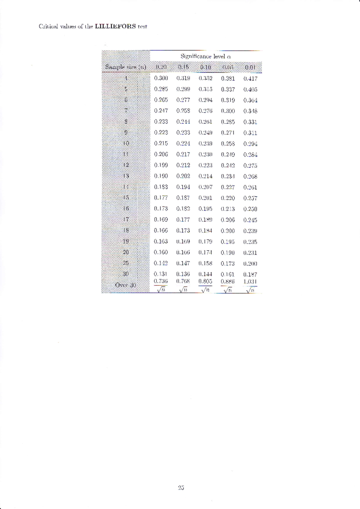 Lilliefors critical values - Critical values of the LILLIEFORS test 0 0 ...