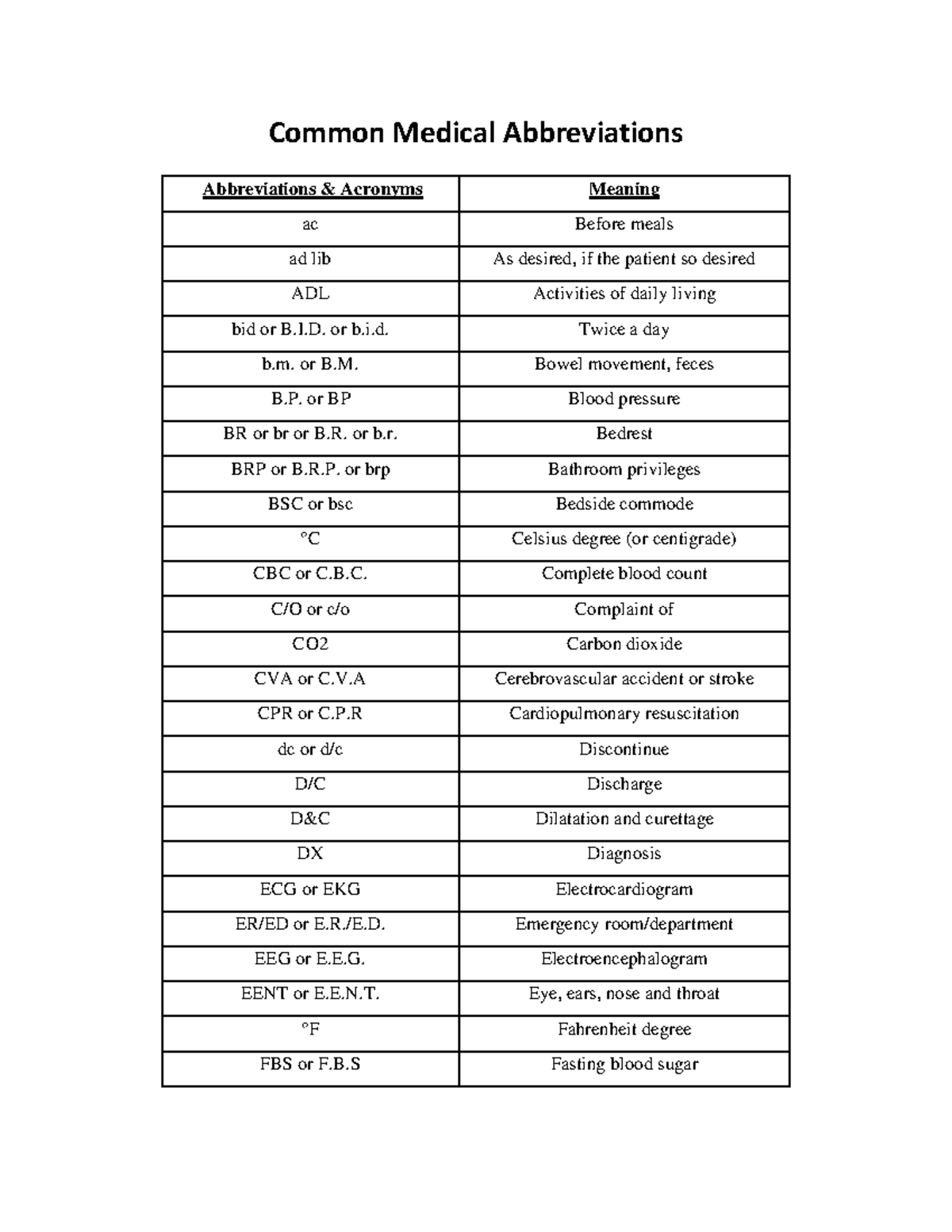 Abbreviations Common Medical Abbreviations Abbreviations Acronyms
