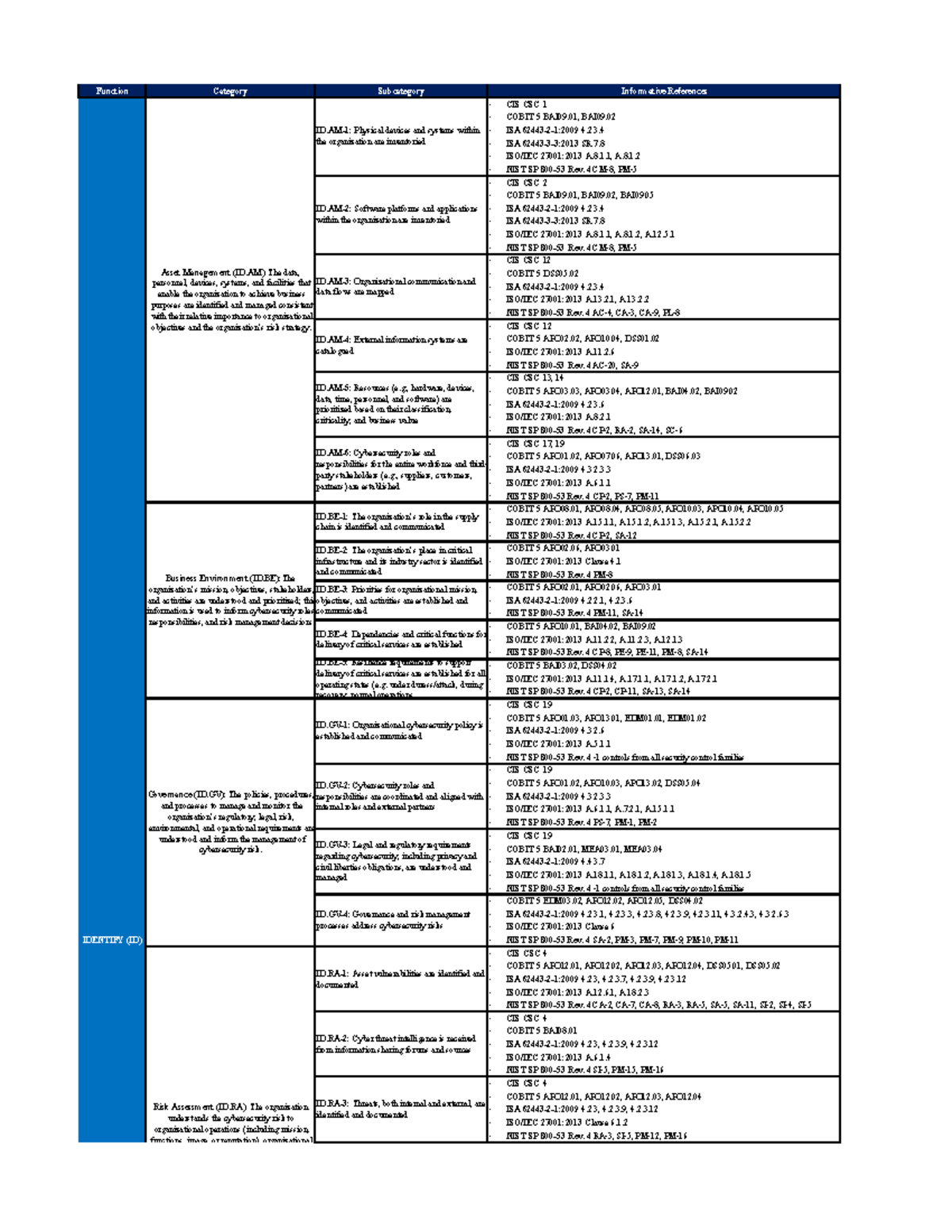 NIST framework Control List V1.10 EX - Function Category Subcategory ...