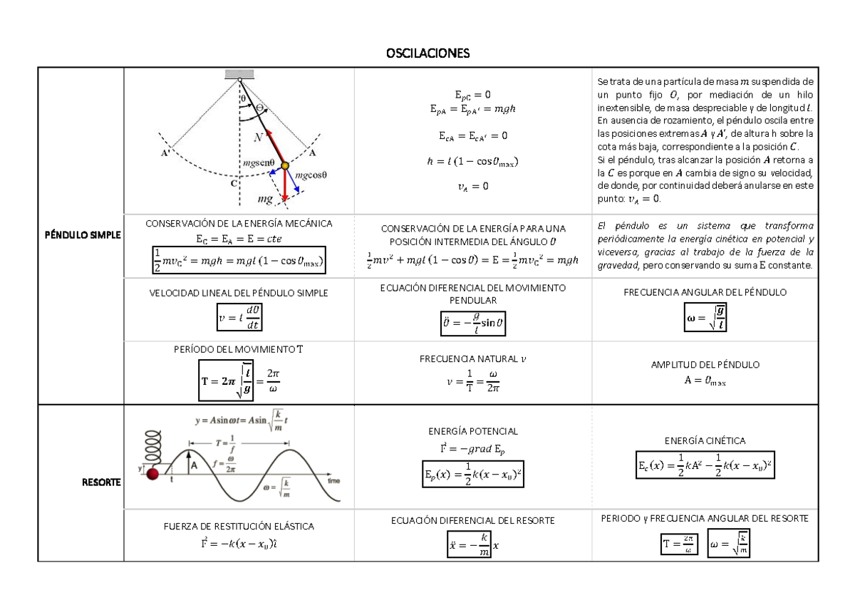 Oscilaciones - Resumen tipo tabla - Warning: TT: undefined function: 32 ...