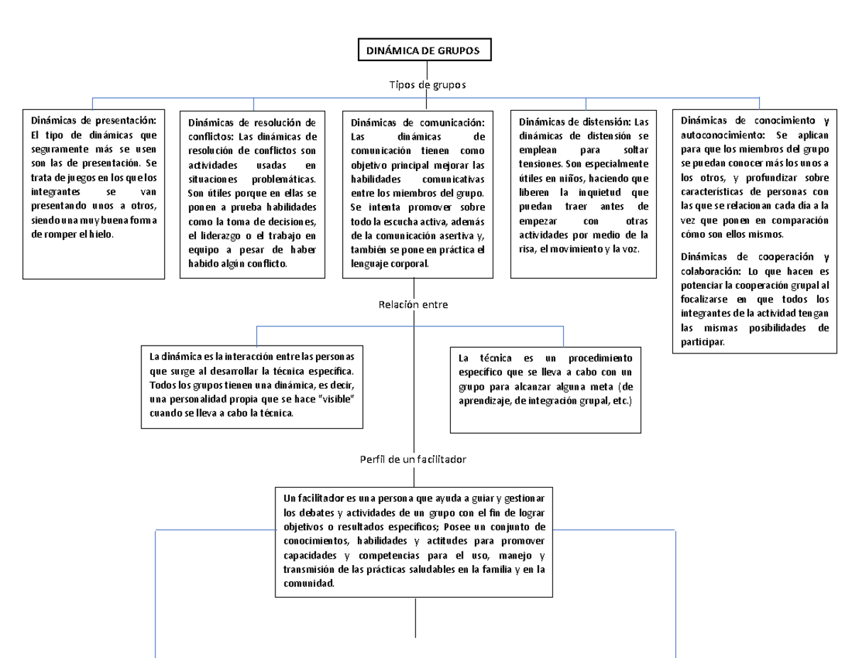 Dinámica de grupo MC - Mapa conceptual - DINÁMICA DE GRUPOS Dinámicas de presentación: El tipo ...