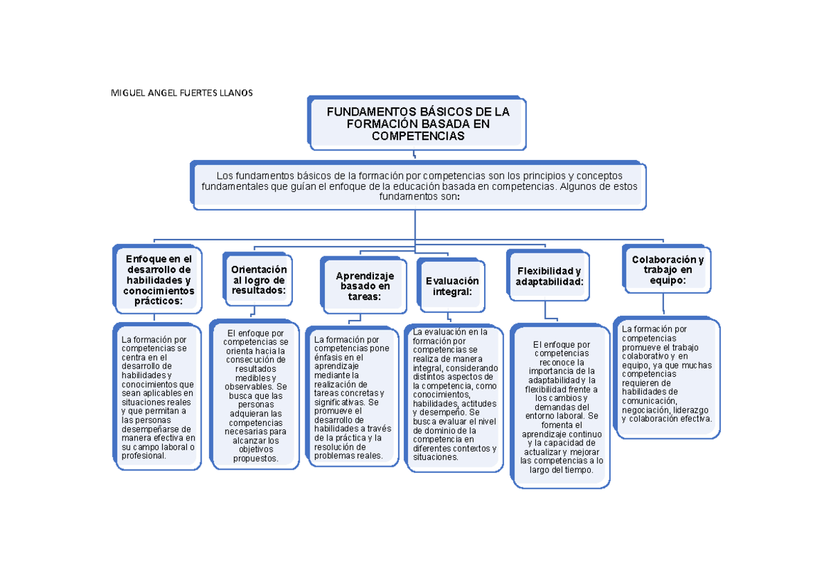 MAPA Conceptual Fundamentos Basicos DE LA Formacion POR Competencias ...