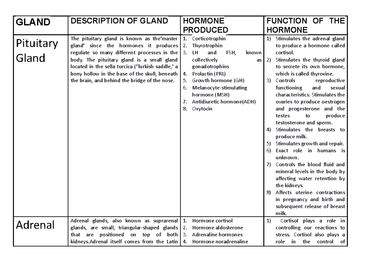 Soriano, AJS. LEC. Endocrine - GLAND DESCRIPTION OF GLAND HORMONE ...