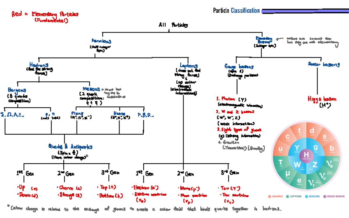 Particle Classification - Fact Recall - Particle Classification Red = Elementary Particles ...