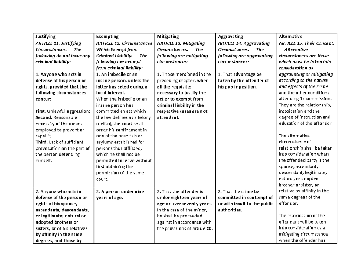 Pdfcoffee - JEMAA - Justifying Exempting Mitigating Aggravating Alternative ARTICLE 11 ...