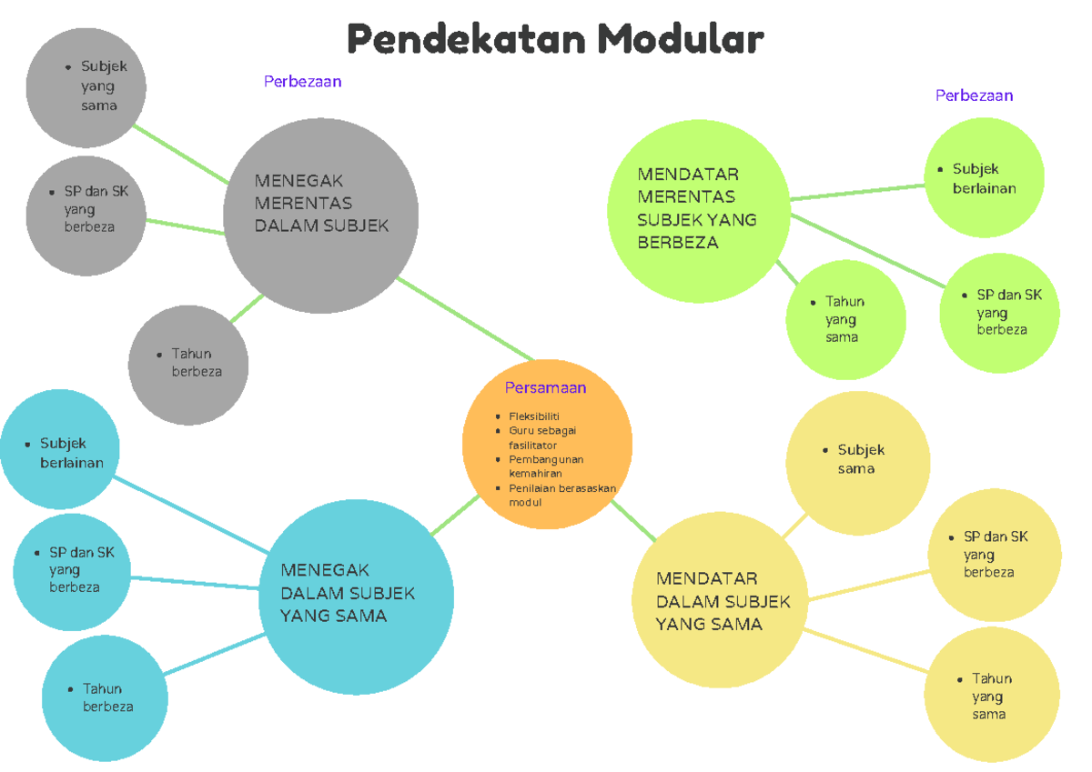 4 Pendekatan Modular - Pendekatan Modular Persamaan Fleksibiliti Guru sebagai fasilitator - Studocu