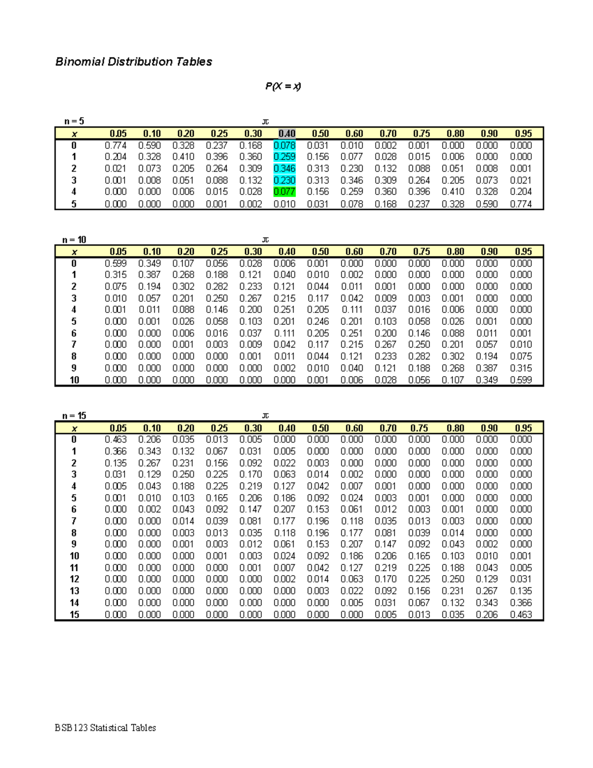 Binomial Tables - Binomial Distribution Tables P(X = x) 0 0 0 0 0 0 0 0 ...