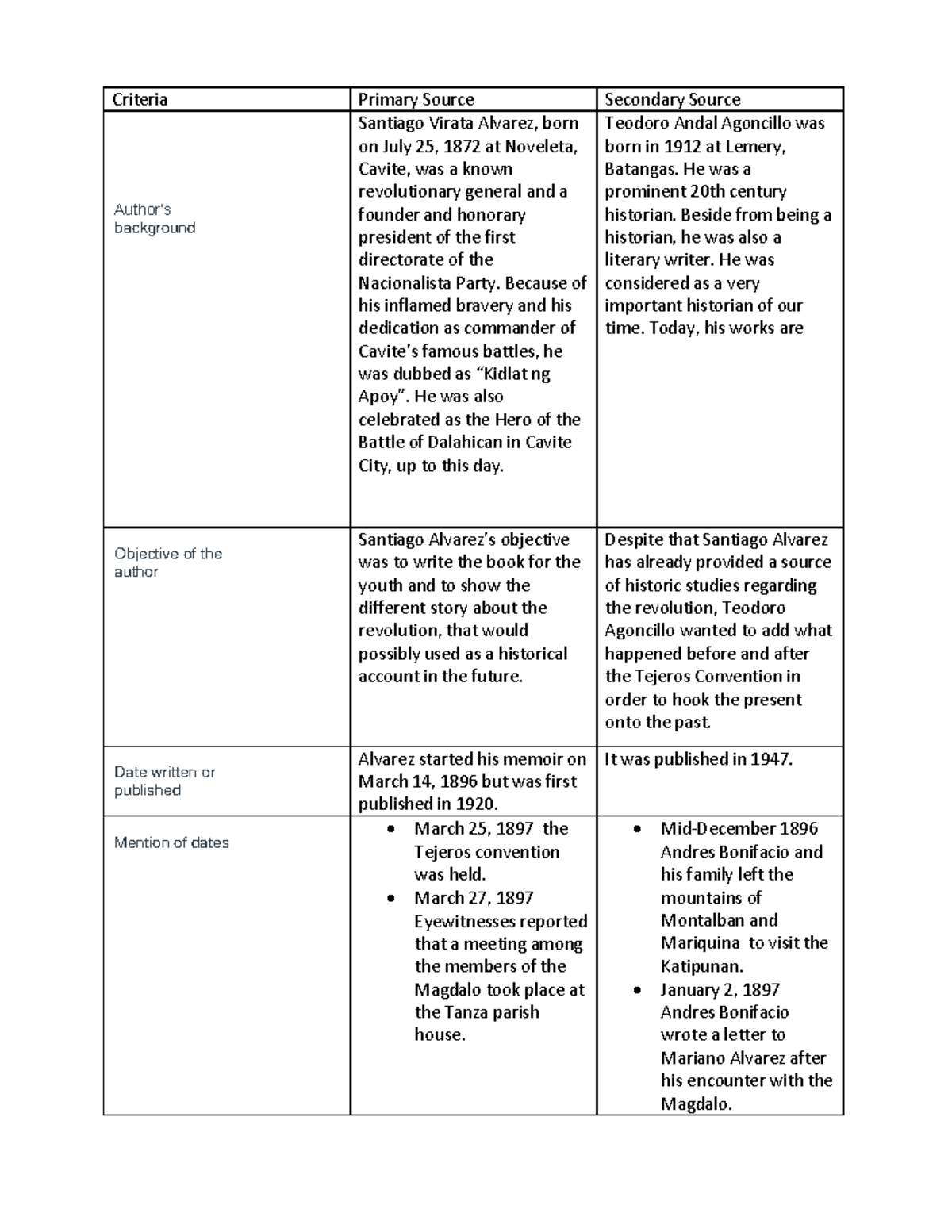 RPH - philippines history - Criteria Primary Source Secondary Source ...