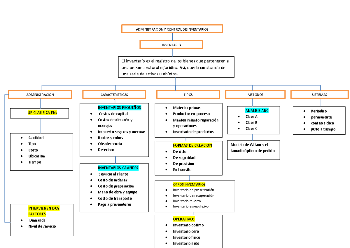 Mapa conceptual - CONTROL DE INVENTARIO - ADMINISTRACION Y CONTROL DE ...