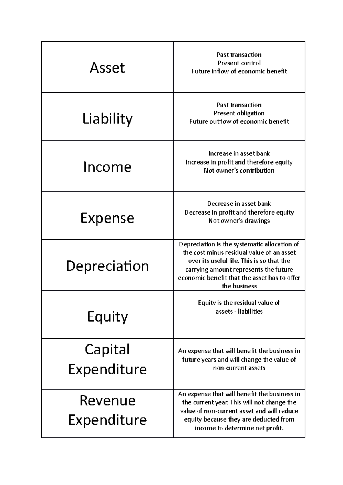 Flashcards - lvl 3 accounting - Asset Past transaction Present control ...