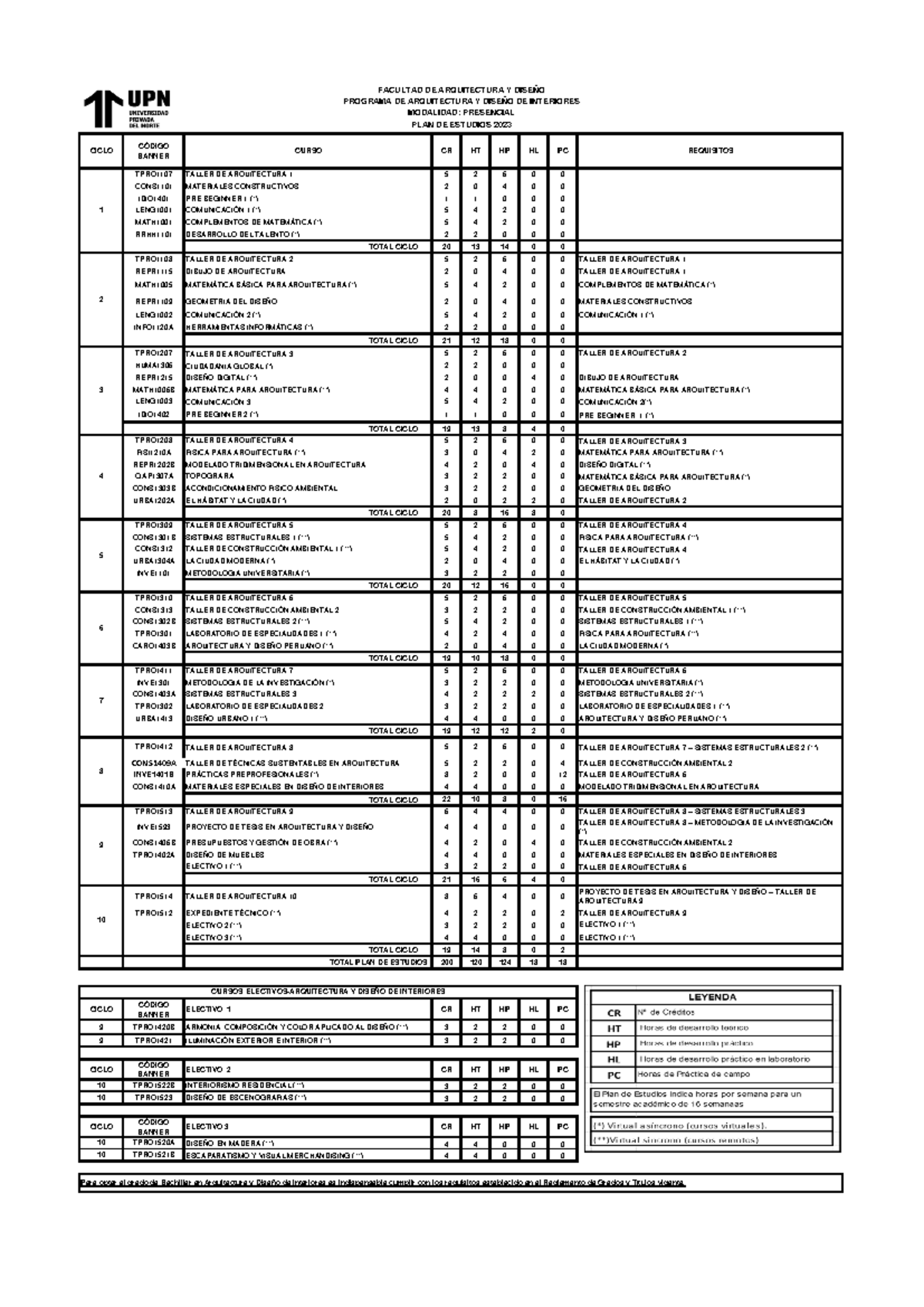 Plan de estudios Arquitectura y diseño de interiores UPN - CICLO CÓDIGO ...