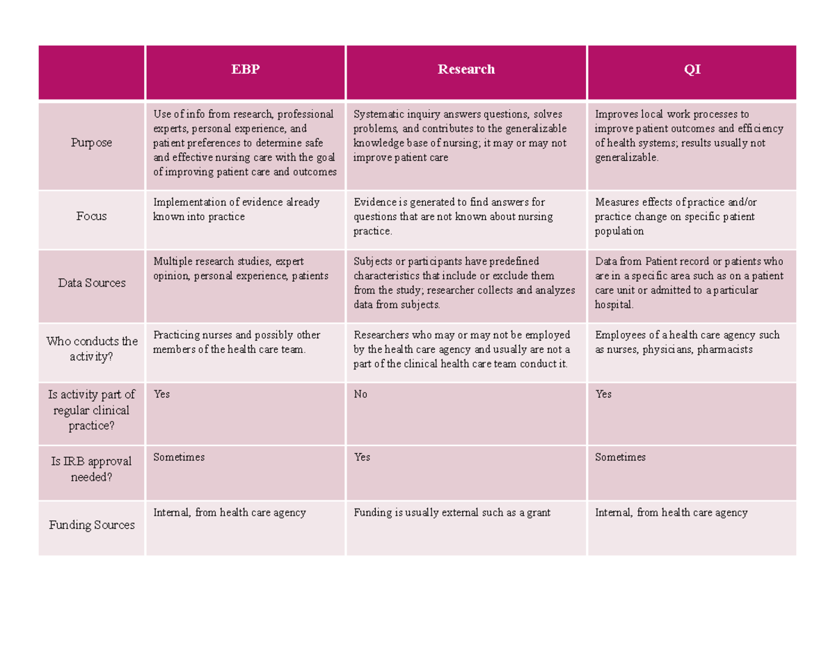 Evidence Based Practice - chart EBP, research, QI - EBP Research QI ...