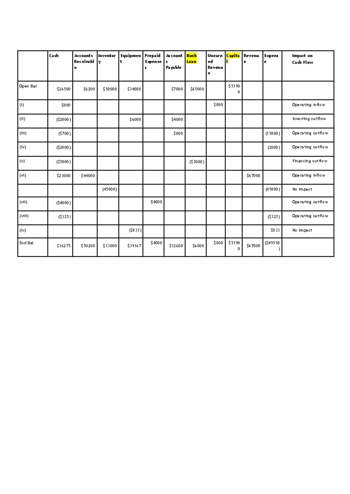 Business Transactions Table - Cash Accounts Receivabl e Inventor y ...