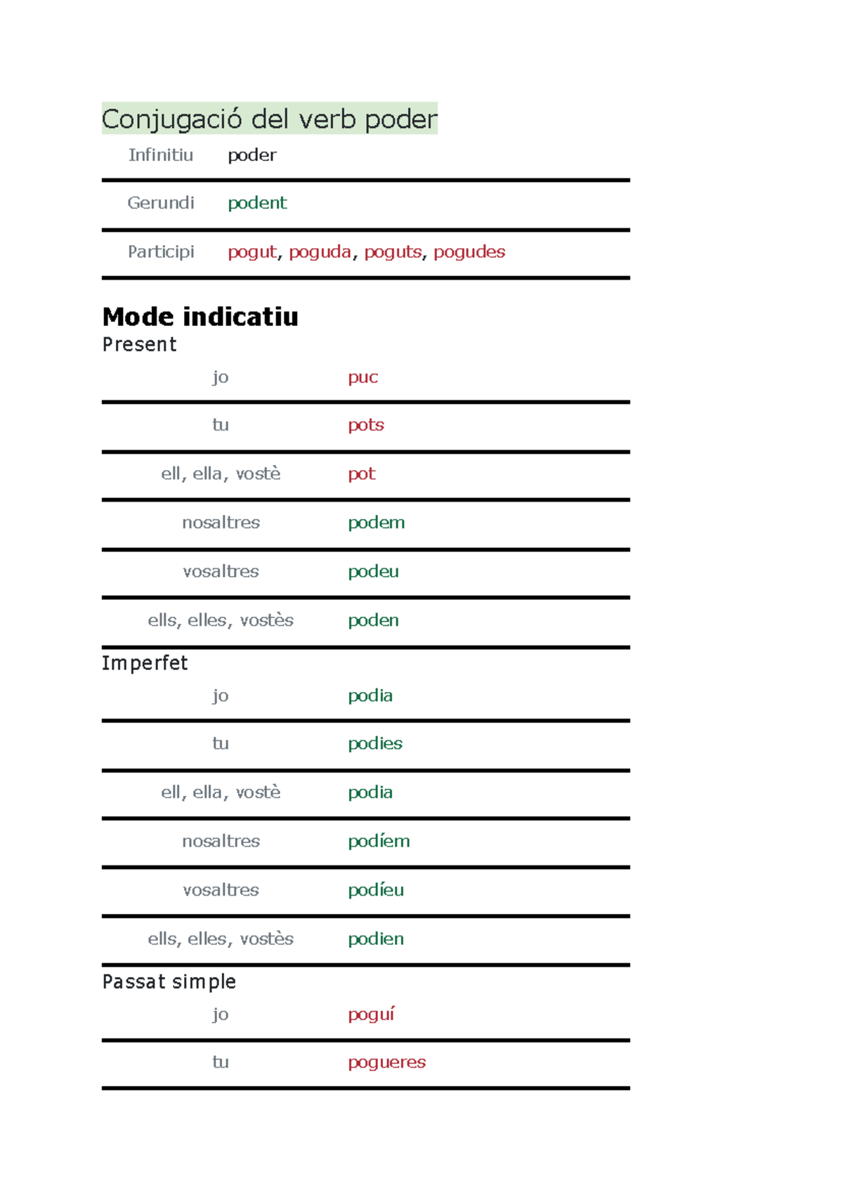 Verbs poder i voler - Conjugació del verb poder Infinitiu poder Gerundi ...