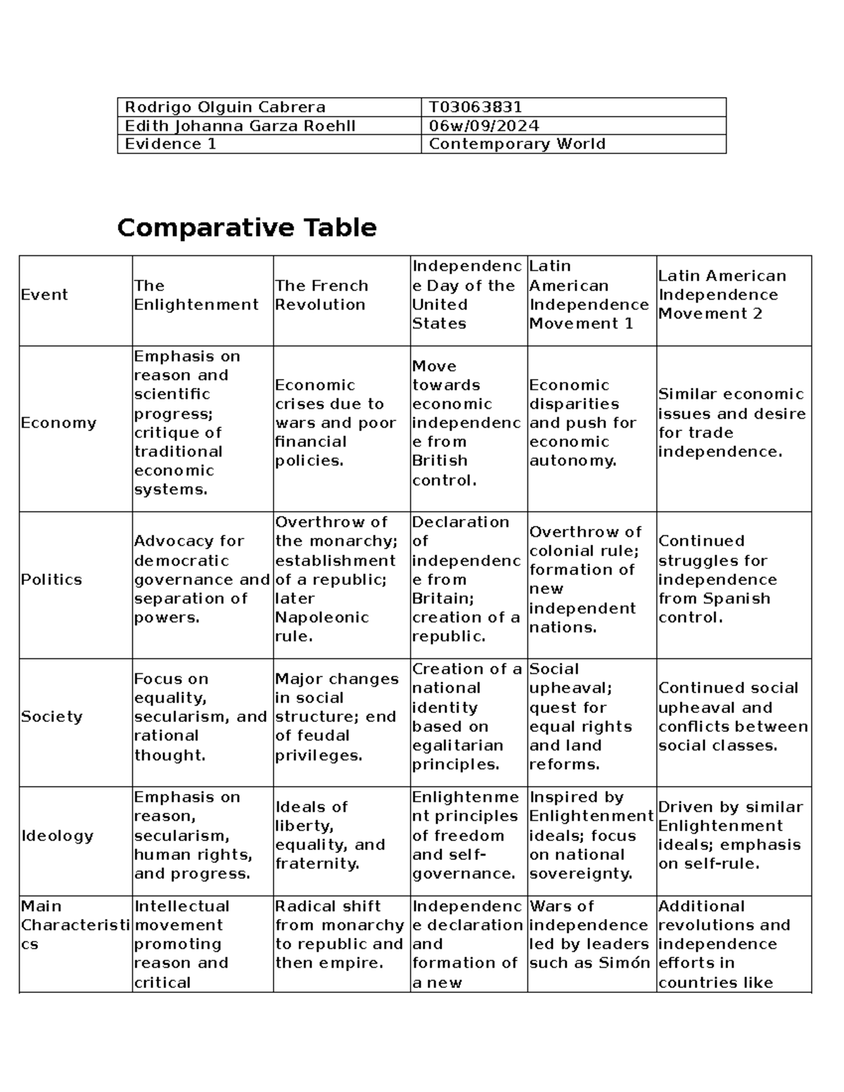 Contemporary world evidence 1 - Rodrigo Olguin Cabrera T Edith Johanna ...