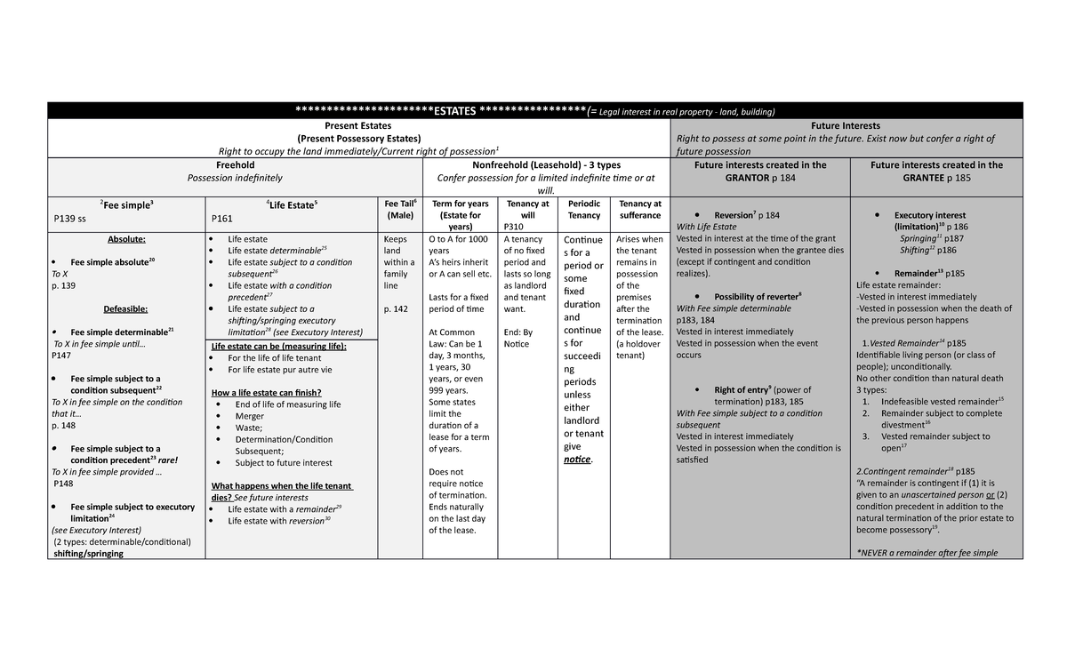 Property DRT 6568 Types of Estates - **********************ESTATES ...