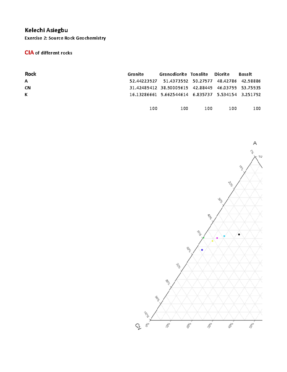 Source Rock Geochemistry - CN 31 38 42 46 53. K 16 9 6 5 3. Element ...