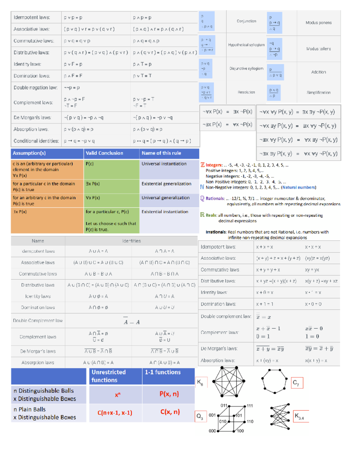 Exam 2 Cheat Sheet - CSE 140 - Studocu