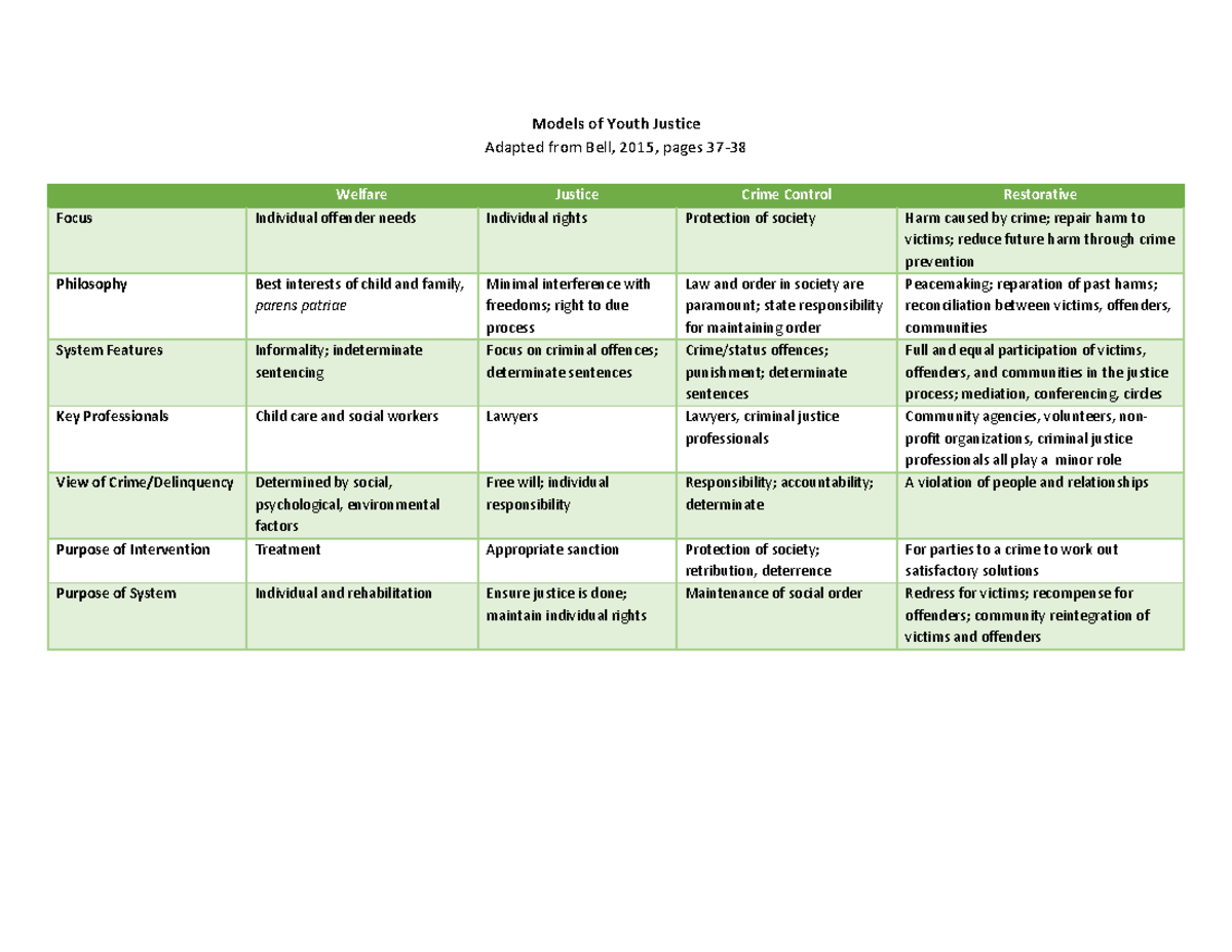 Models of Youth Justice - Models of Youth Justice Adapted from Bell ...