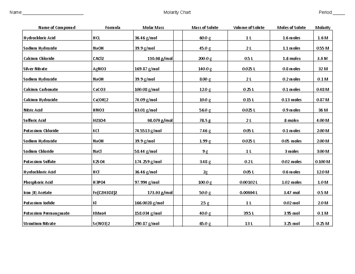 Copy of Molarity Chart - Sheet 1 - Name ...