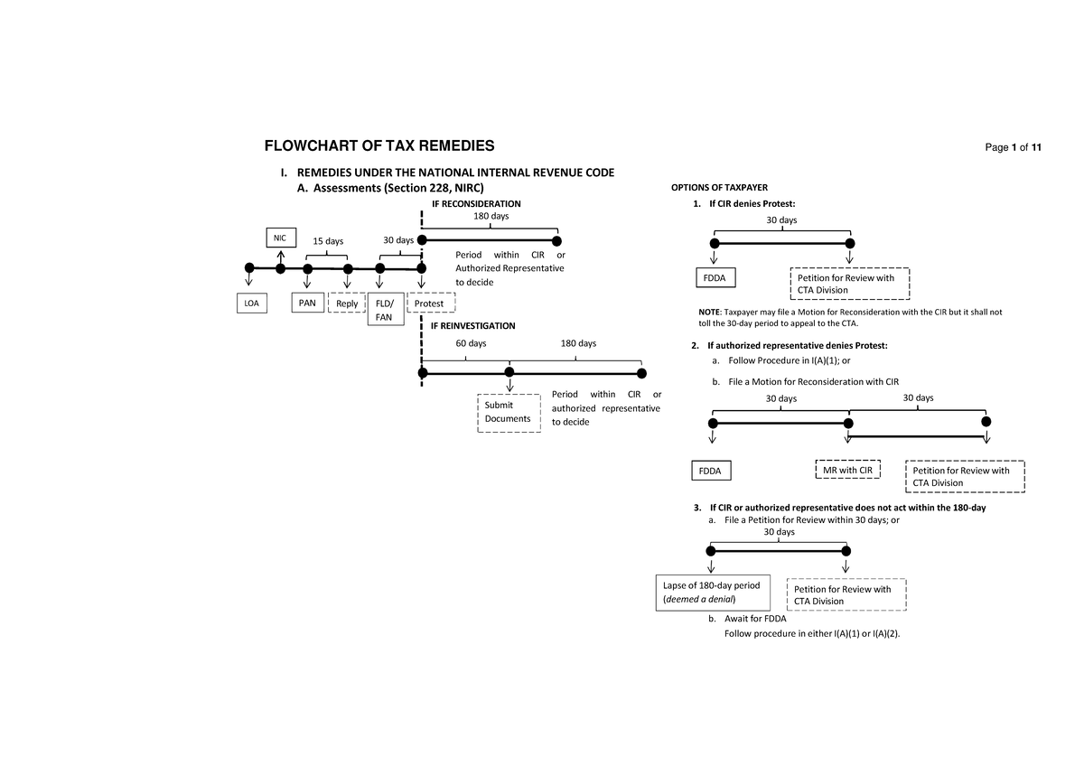 TAX Remedies FLOW Chart - Revised - I. REMEDIES UNDER THE NATIONAL ...