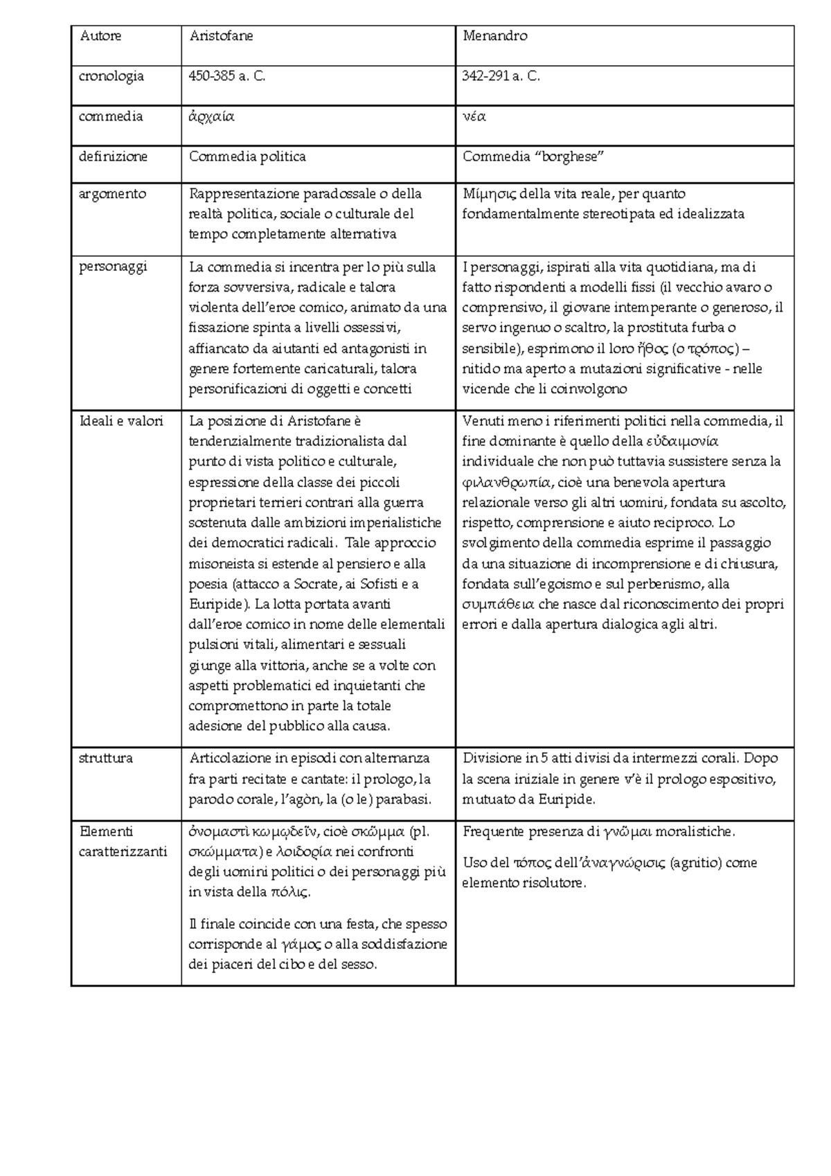 Aristofane vs Menandro - Autore Aristofane Menandro cronologia 450-385 a. C. 342-291 a. C ...