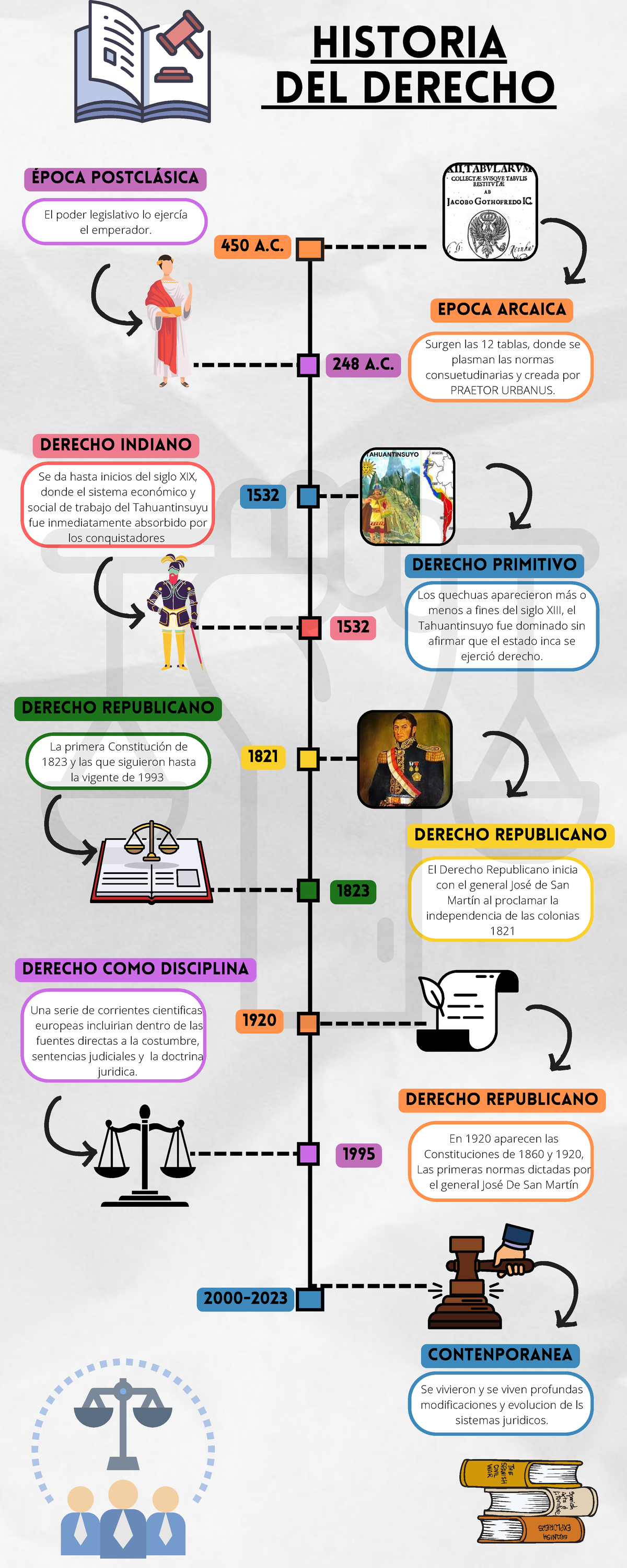 Infografia Línea del Tiempo Historia Timeline Doodle Multicolor - HISTORIA DEL DERECHO DERECHO ...