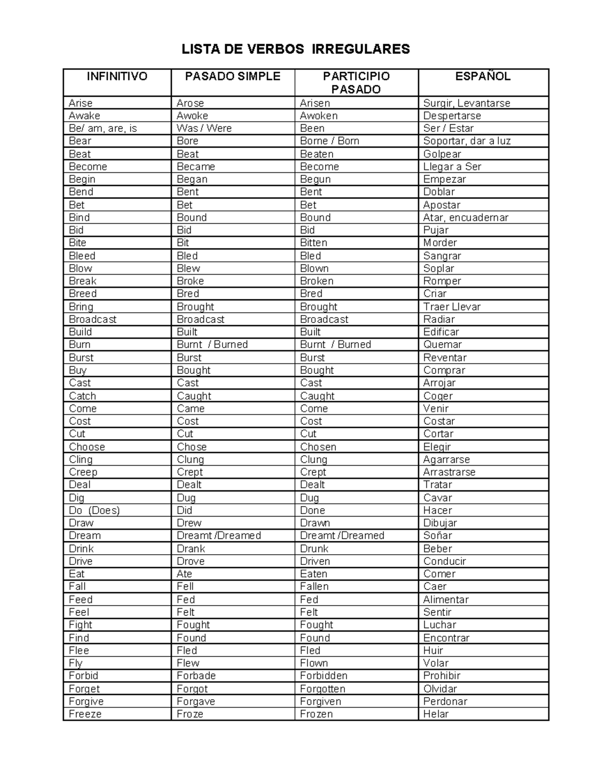 Verbos irregulares - LISTA DE VERBOS IRREGULARES INFINITIVO PASADO ...
