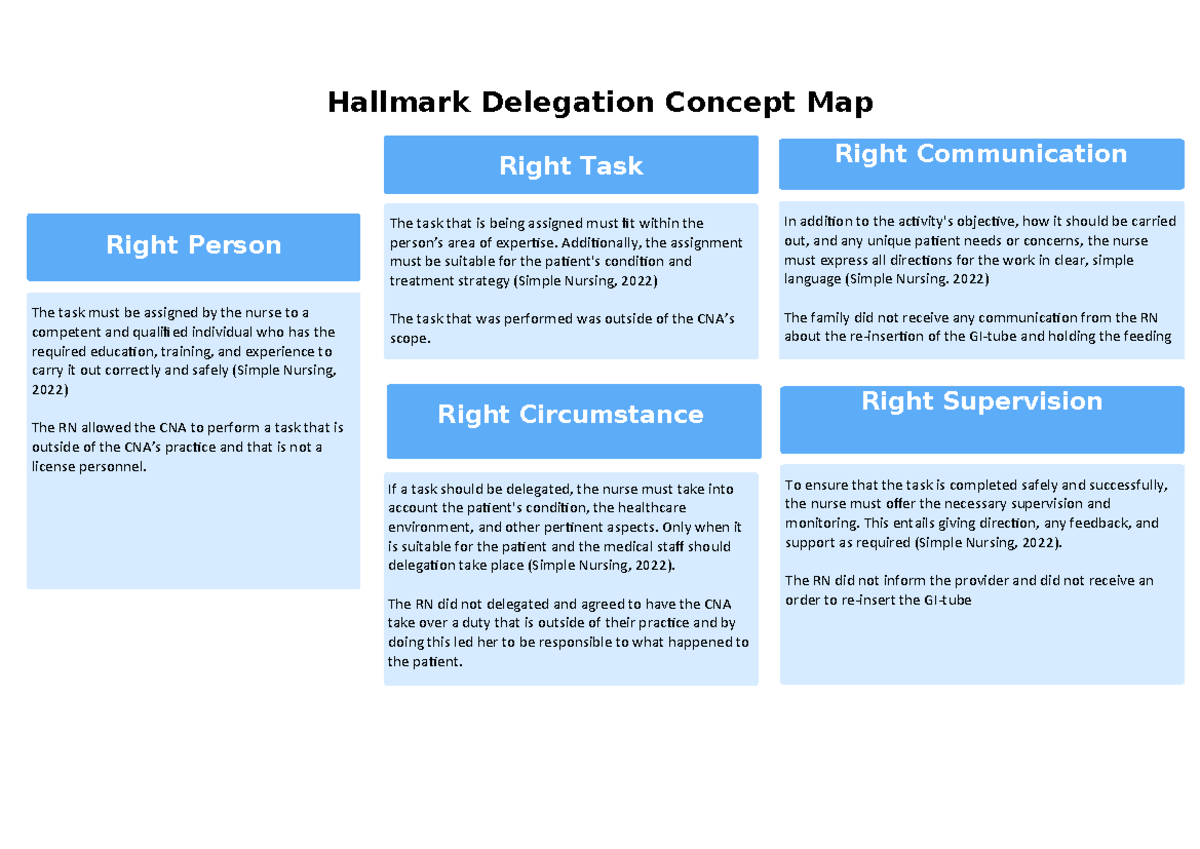 331 335 Delegation Concept Map - Hallmark Delegation Concept Map Right ...
