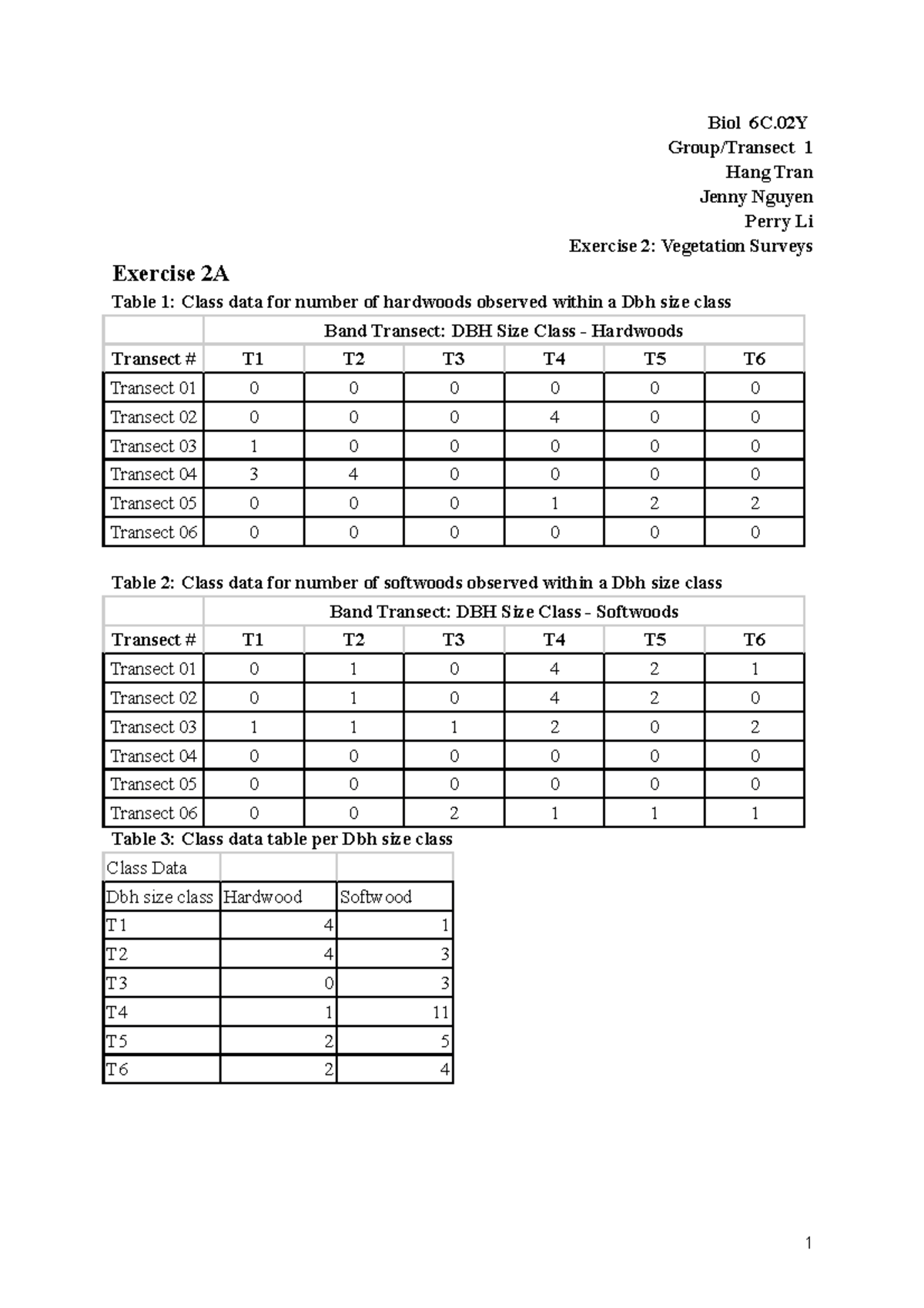 Exercise 2 Report - Biol 6C Group/Transect 1 Hang Tran Jenny Nguyen ...