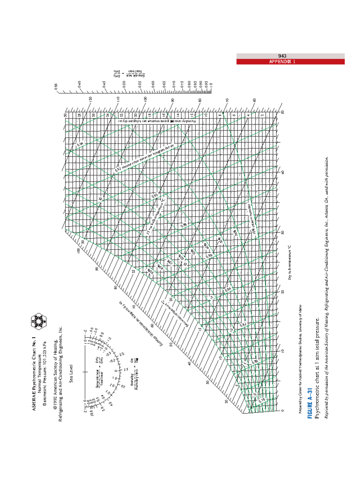 Psychrometric Chart - NTU coefficients - 943 APPENDIX 1 P repared b y ...