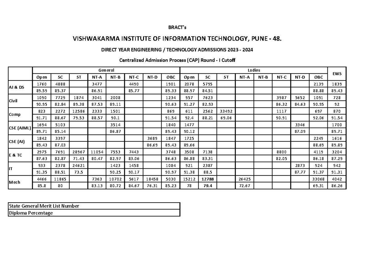 DSE-Cut Off-23-24 CAP-I - Open SC ST NT-A NT-B NT-C NT-D OBC Open SC ST ...