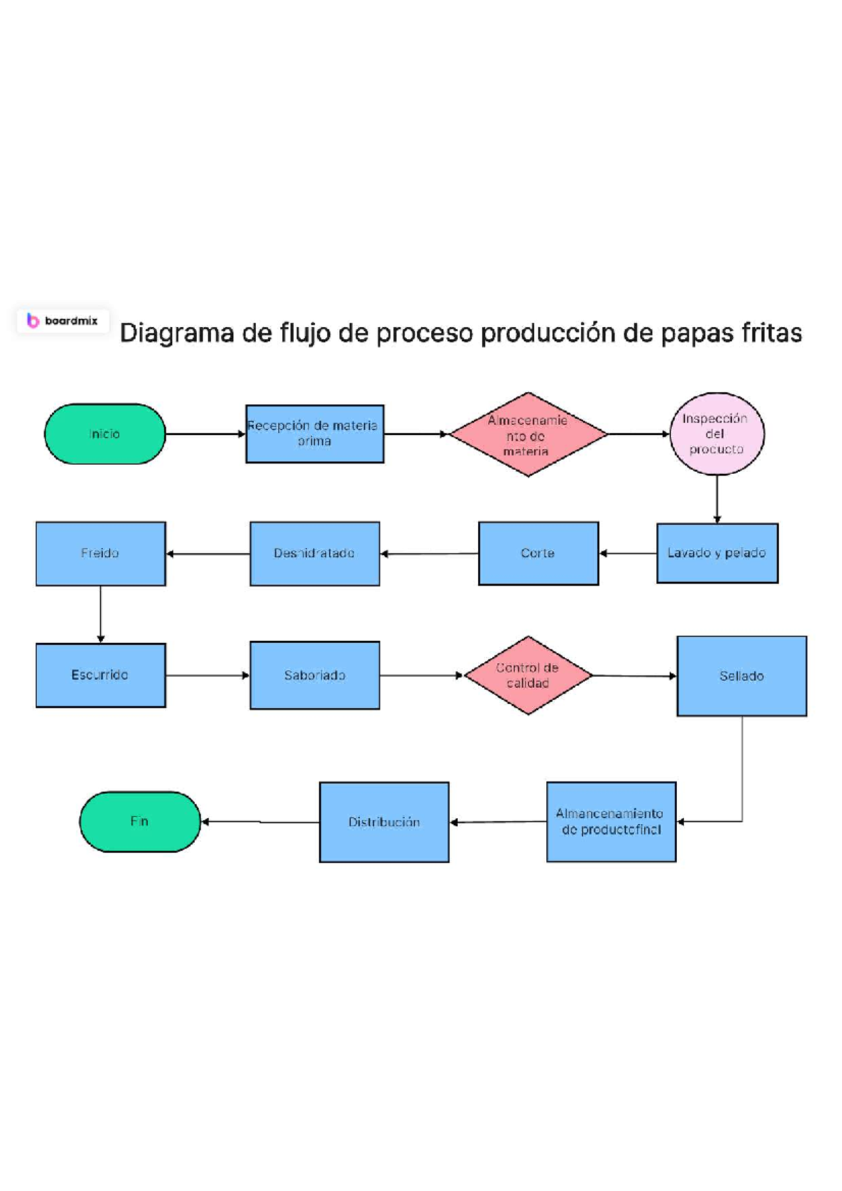 Diagrama de flujo de proceso produccion - Ingenieria de Procesos Industriales - Studocu