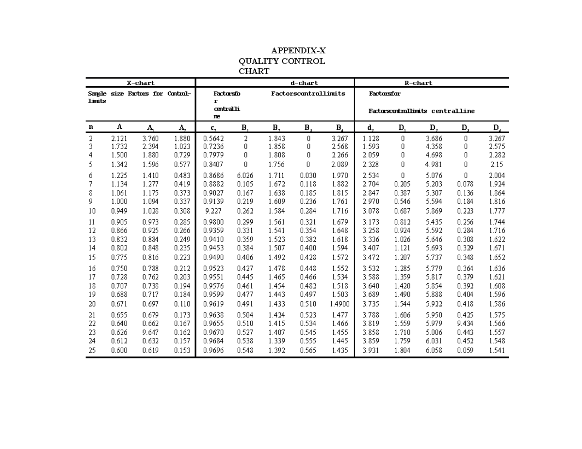 Quality control chart - APPENDIX-X QUALITY CONTROL CHART X-chart d ...