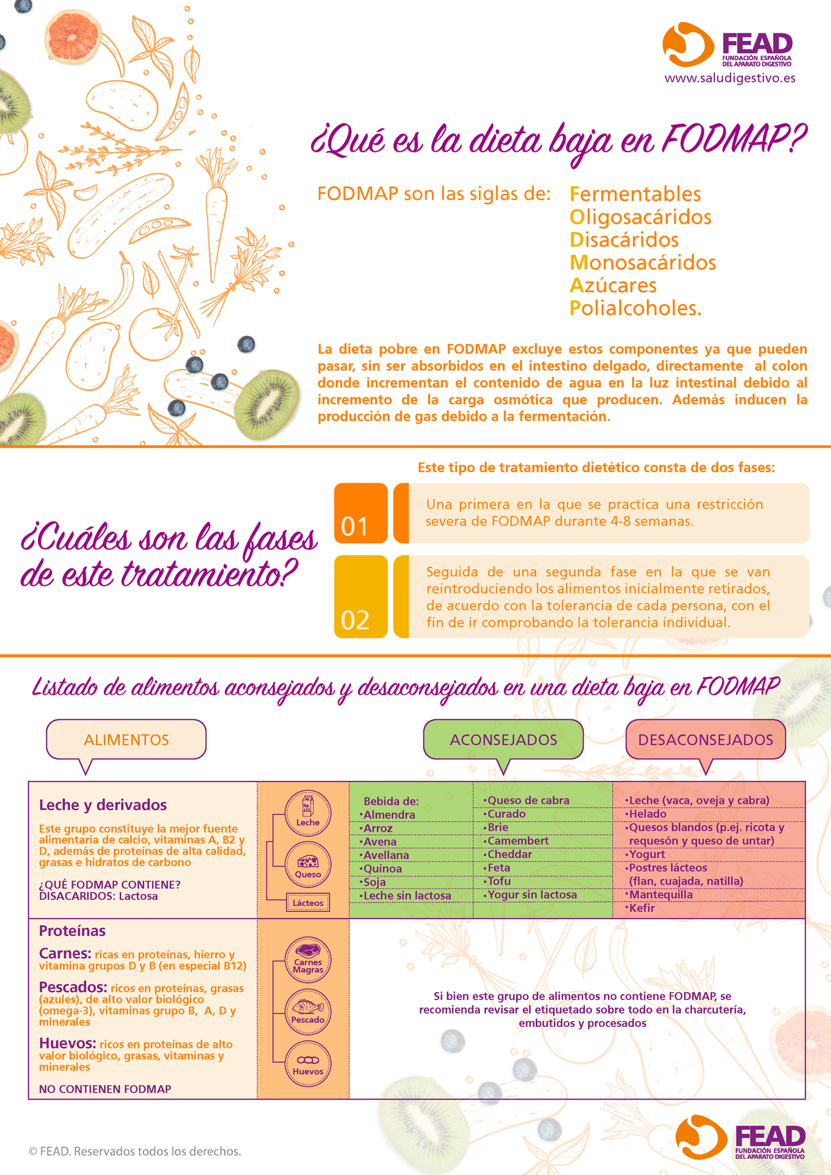 Af fodmap infografia min - 01 02 Listado de alimentos ac sejados y desac sejados en una dieta ...