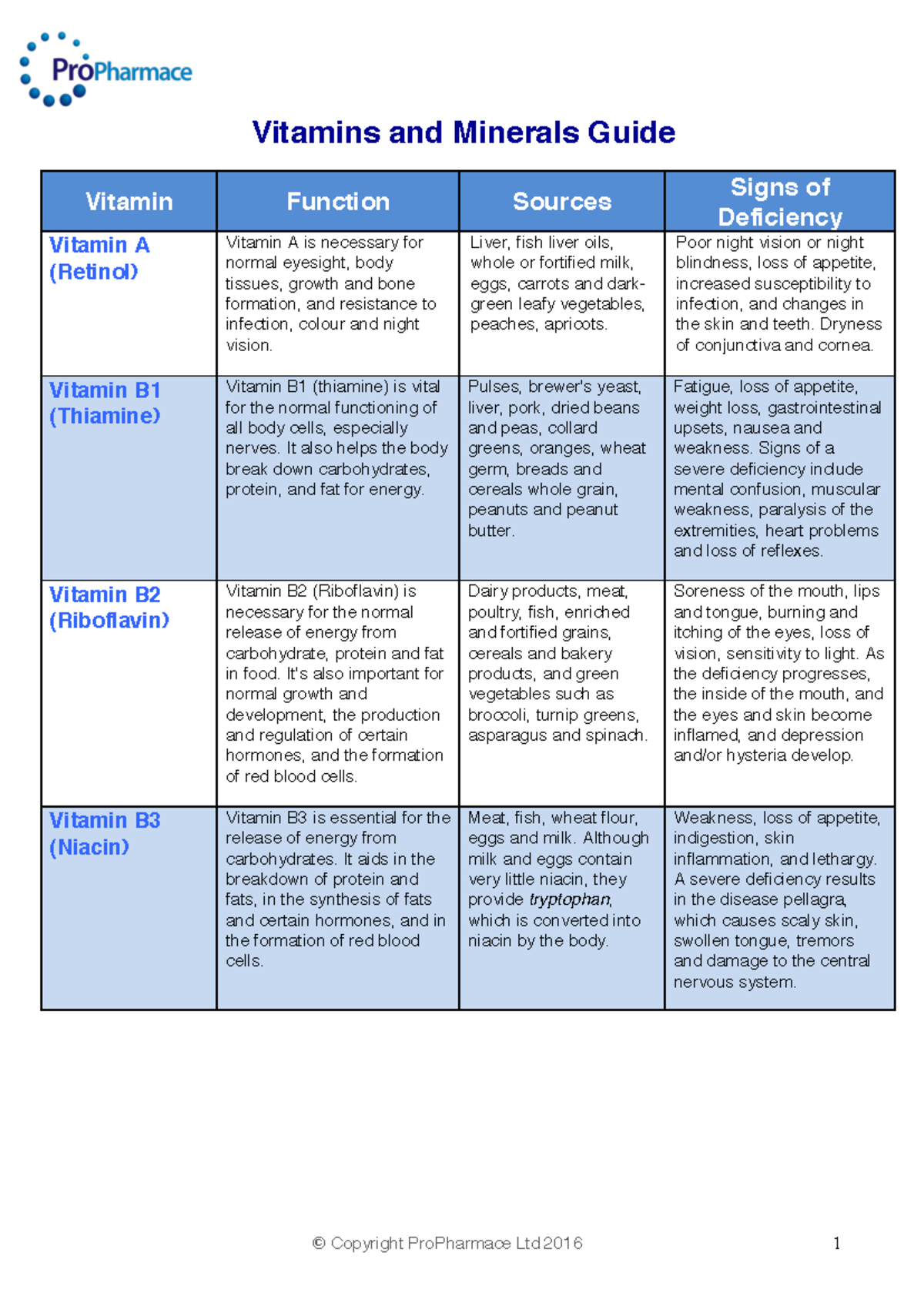 Vitamin and minera - Short notes for healthcare students - Vitamins and ...
