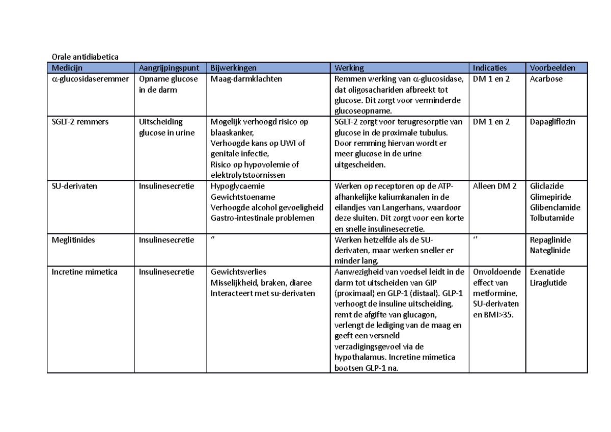 Orale antidiabetica - Orale antidiabetica Medicijn Aangrijpingspunt ...