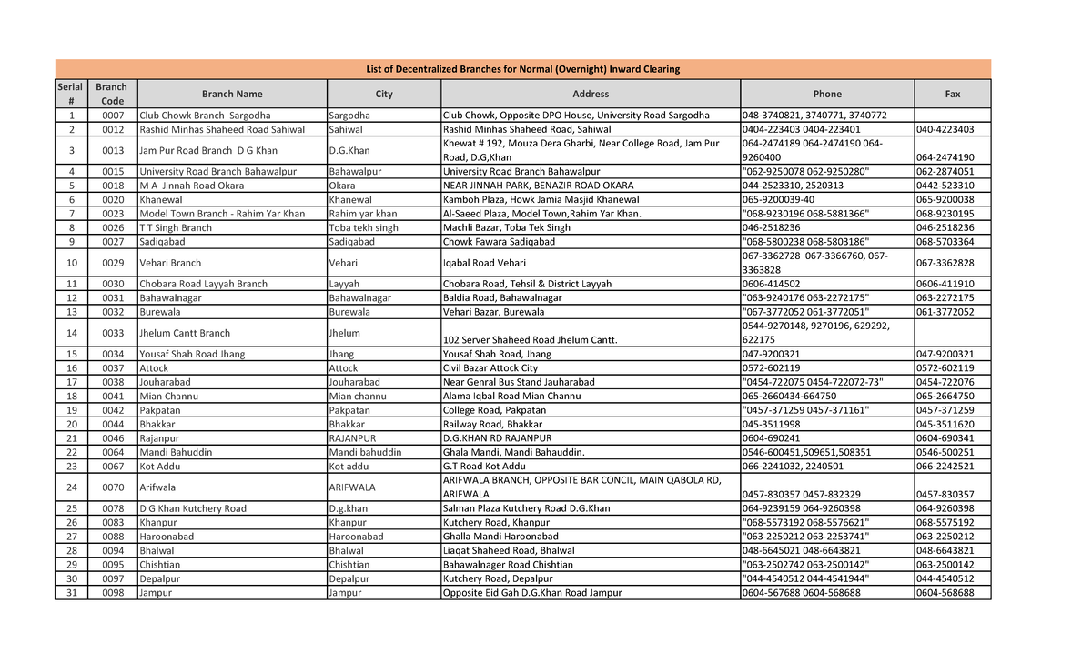 Decentralized clearing branches - Serial # Branch Code Branch Name City ...