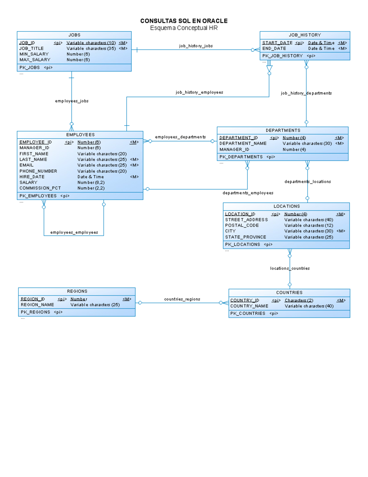 Esquema - CONSULTAS SQL EN ORACLE Esquema Conceptual HR job_history ...