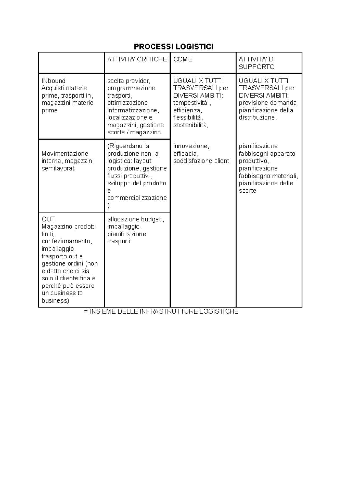 Tabella Processi Logistici - PROCESSI LOGISTICI ATTIVITA’ CRITICHE COME ...