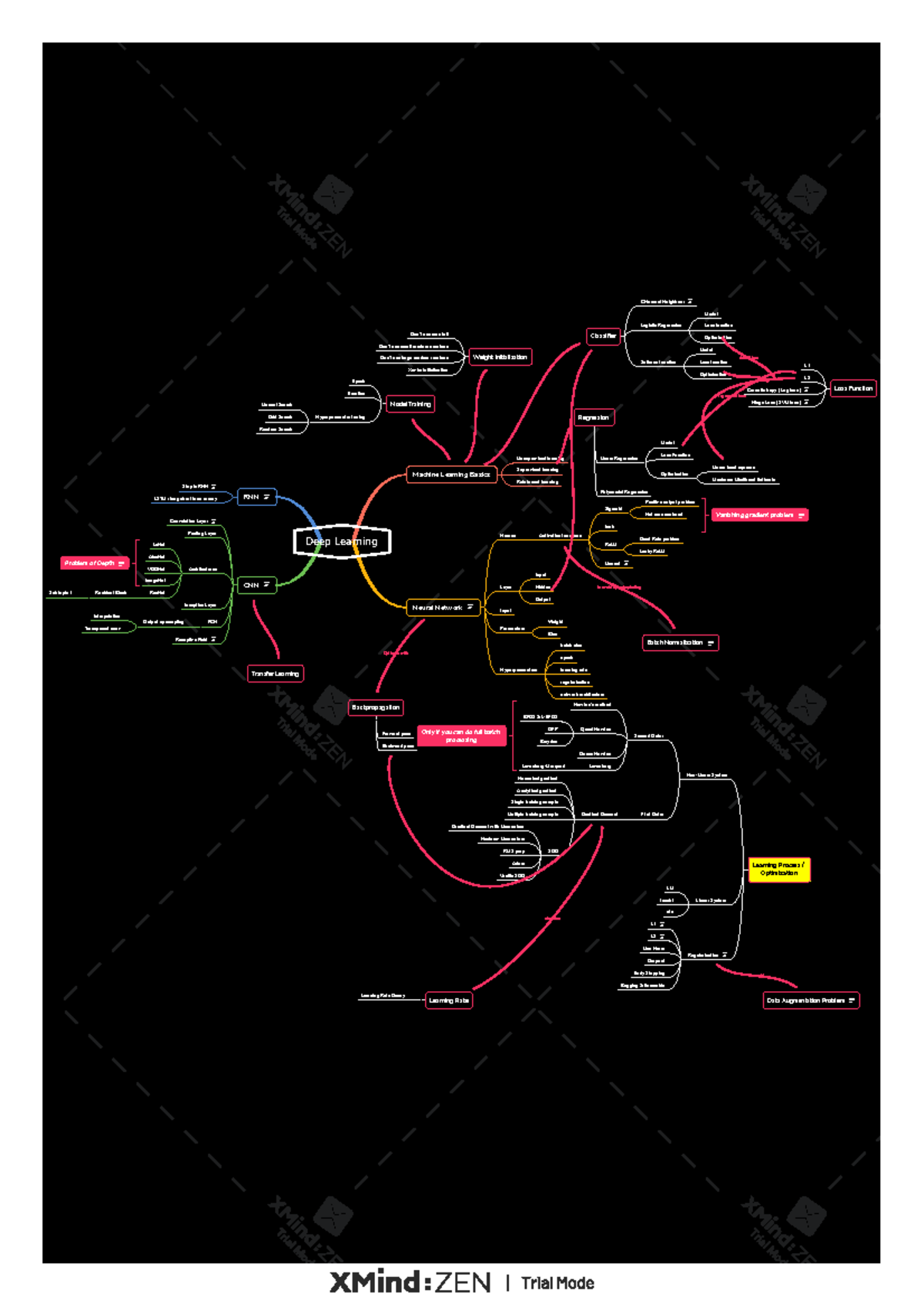 Deep Learning Mind Map - K Nearest Neighbour Model Logistic Regression ...