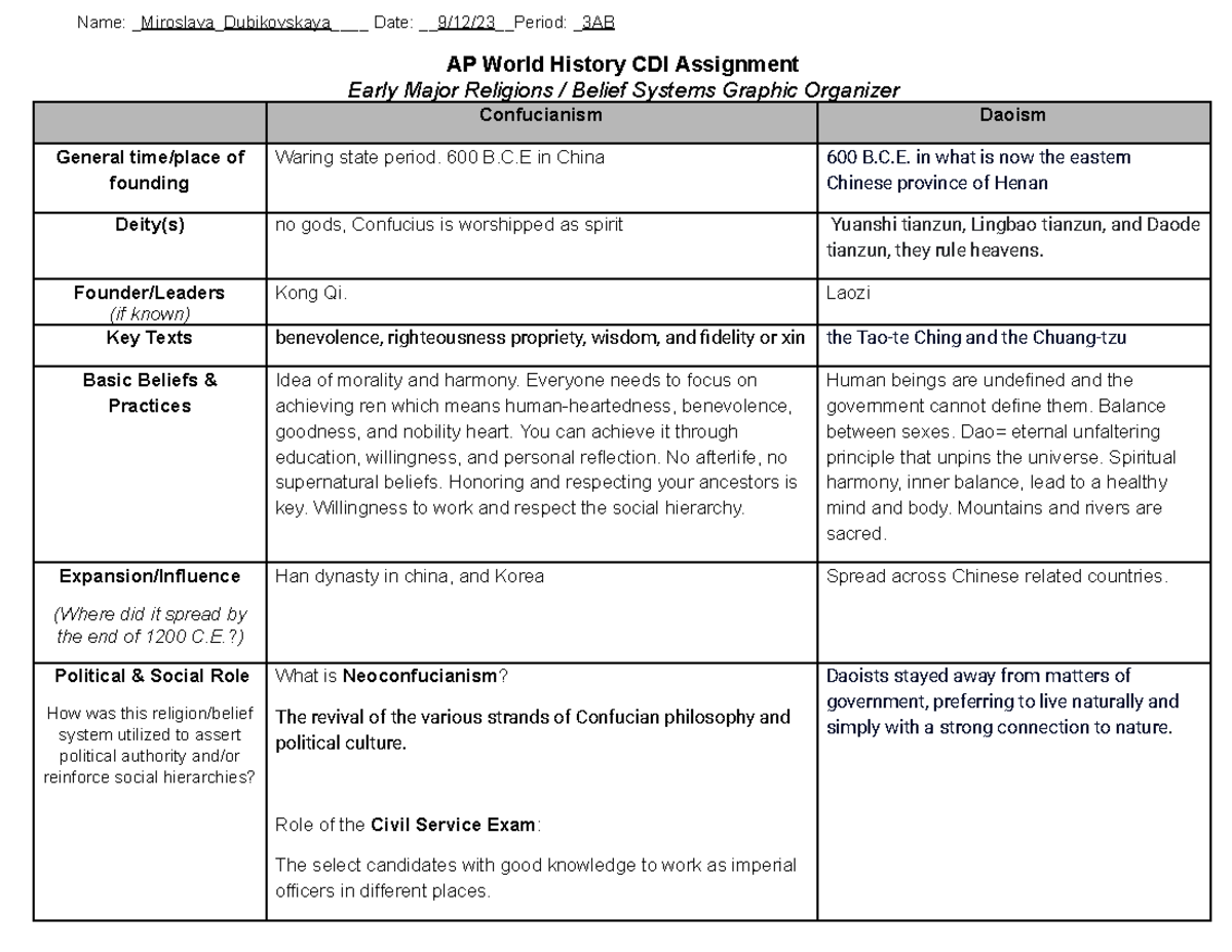 (CDI) Religions Belief Systems Graphic Organizer - Name: Miroslava ...