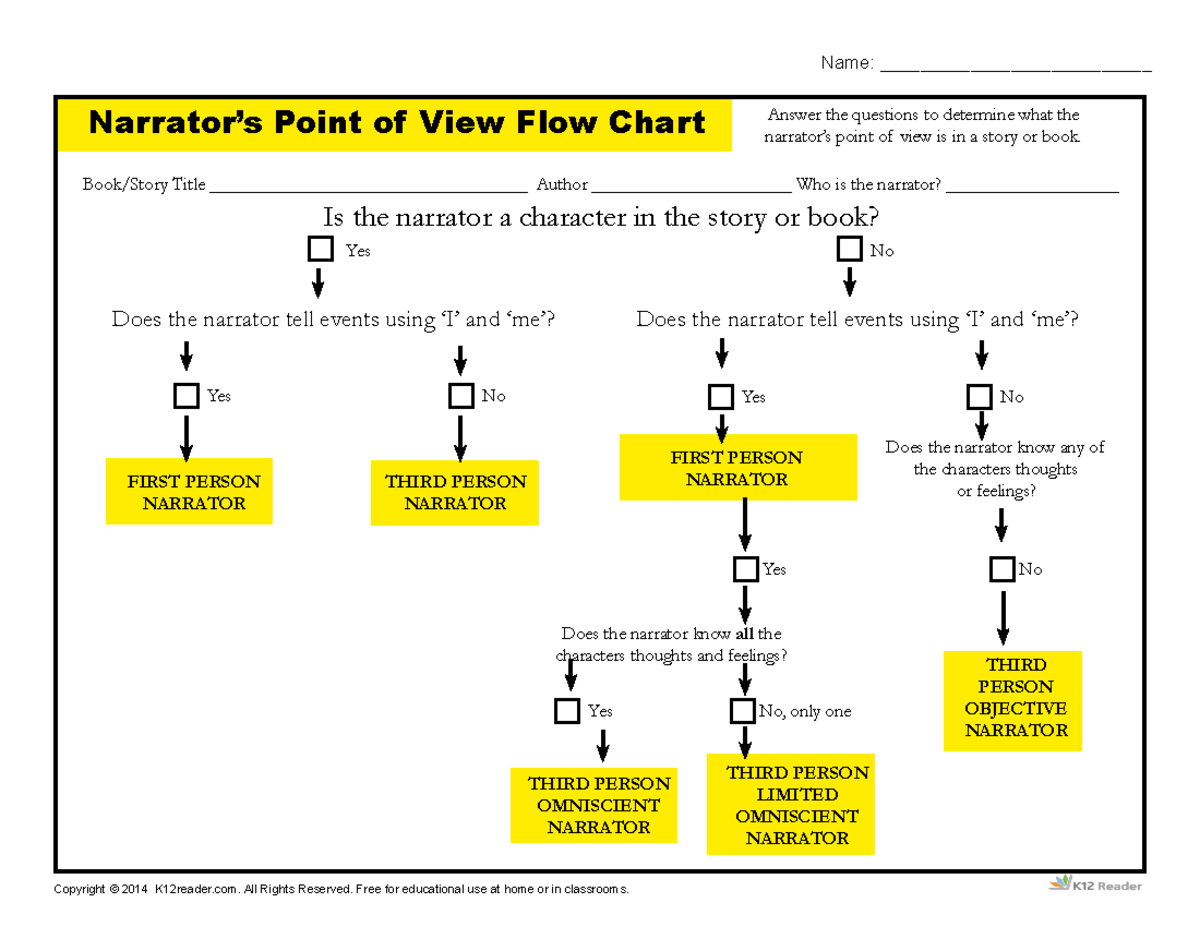 Narrators point of view flow chart - Copyright © 2014 K12reader. All ...