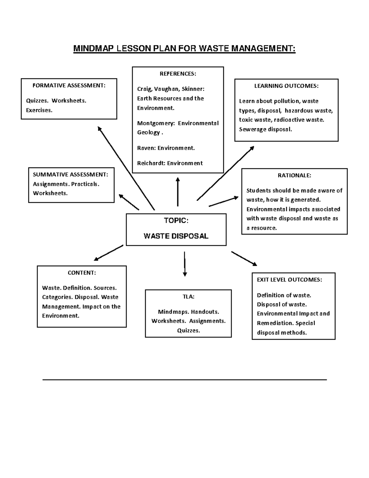 Mindmap Lesson PLAN FOR Waste Management - MINDMAP LESSON PLAN FOR ...