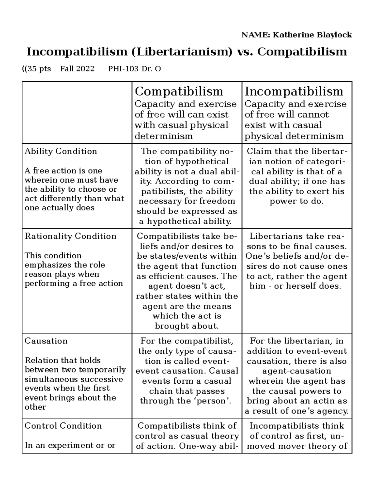 Libertarianism vs. compatibilism Table Worksheet Fall 2022 - NAME ...