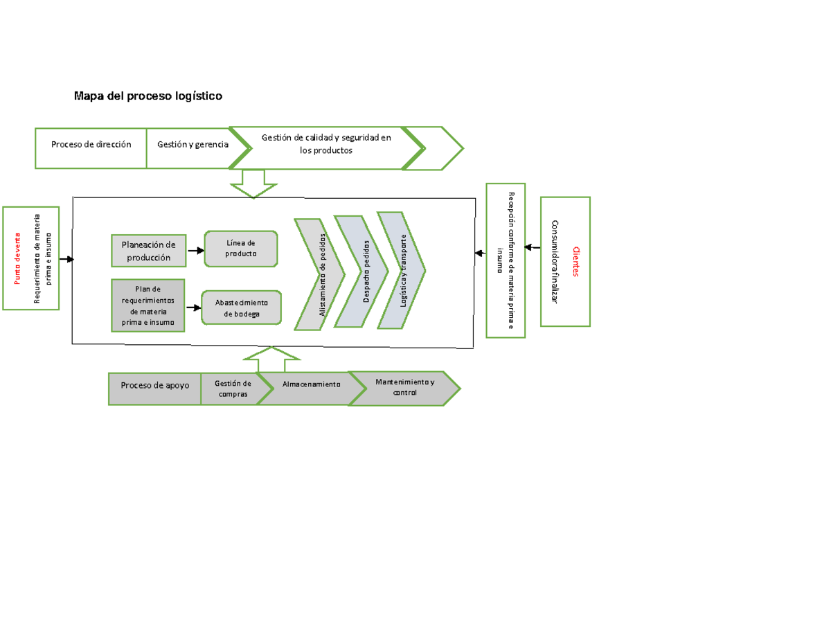 Mapa del proceso logistico 1 - Mapa del proceso logístico Proceso de dirección Gestión y ...