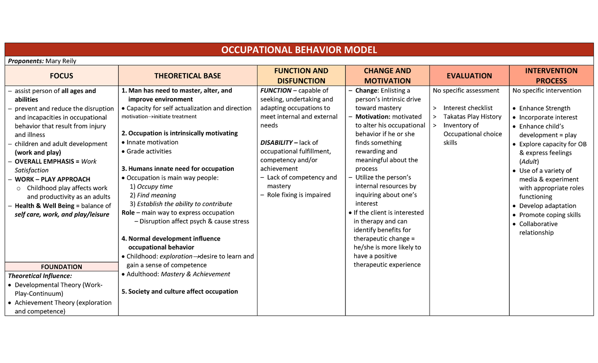Bakla BSOT1A Compilation - OCCUPATIONAL BEHAVIOR MODEL Proponents: Mary ...